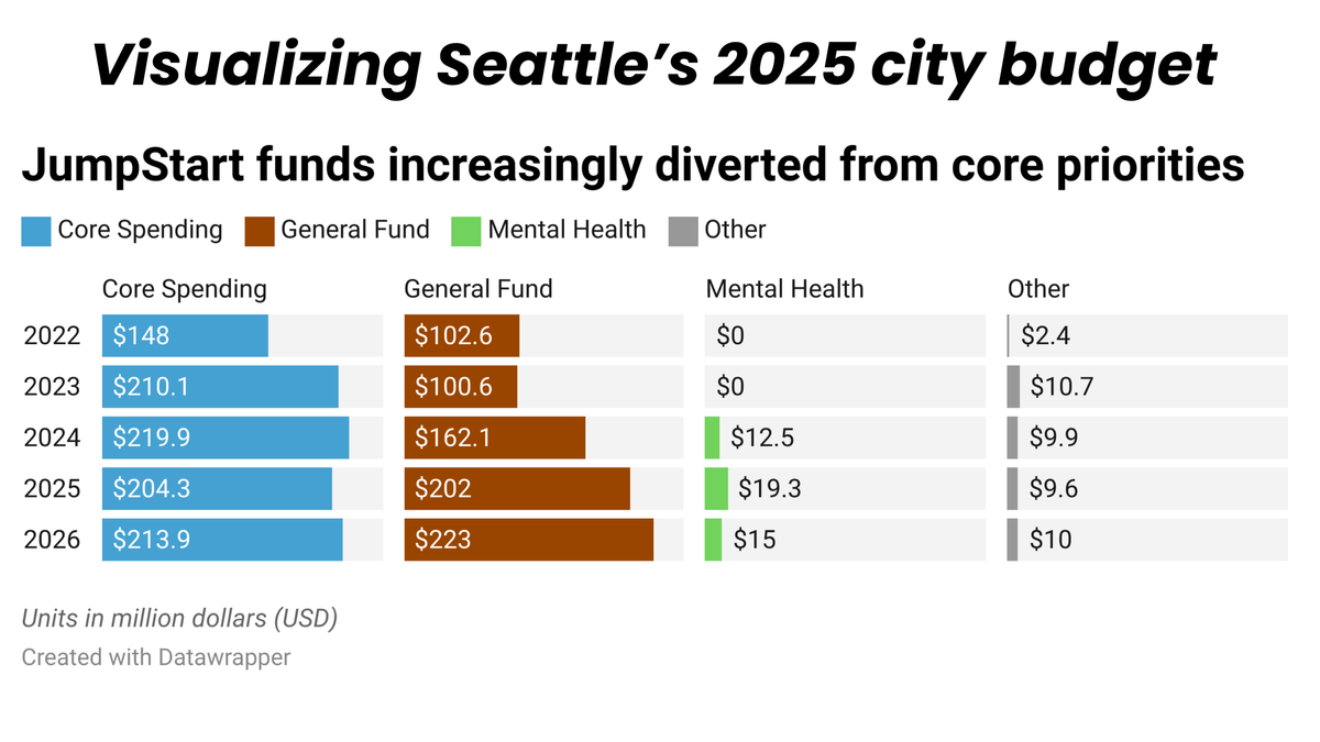 These three charts tell the story of the Seattle’s 2025 city budget