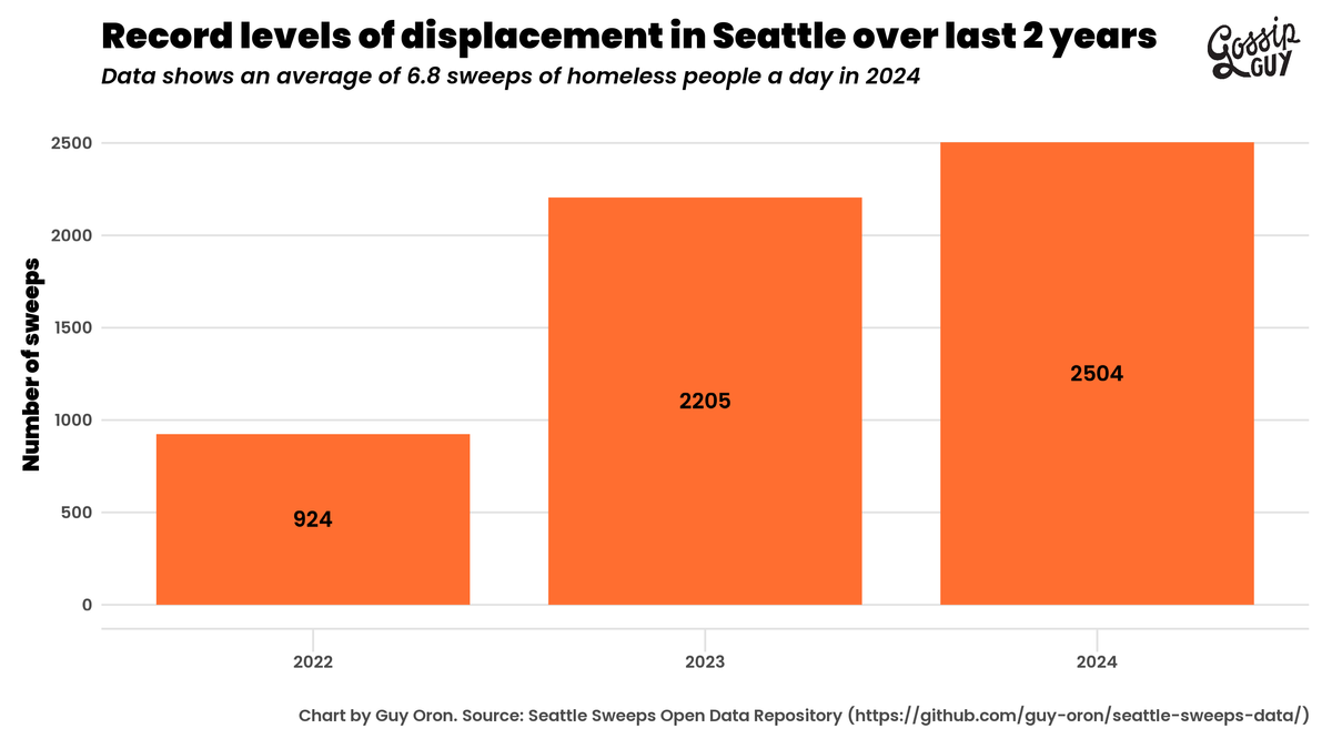 Seattle swept homeless people 2,500 times in 2024, marking continued ...